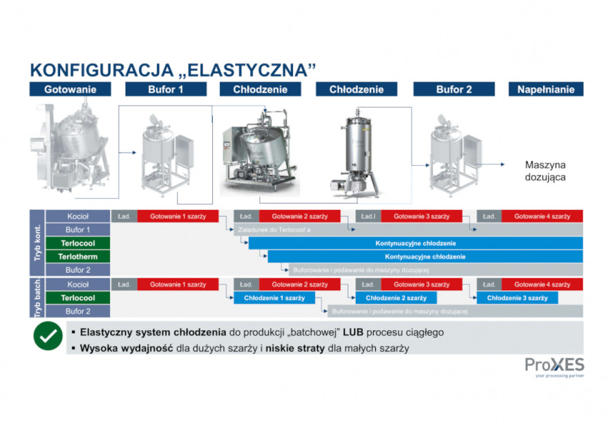 Zwiększenie wydajności istniejącej linii produkcyjnej z wykorzystaniem ...