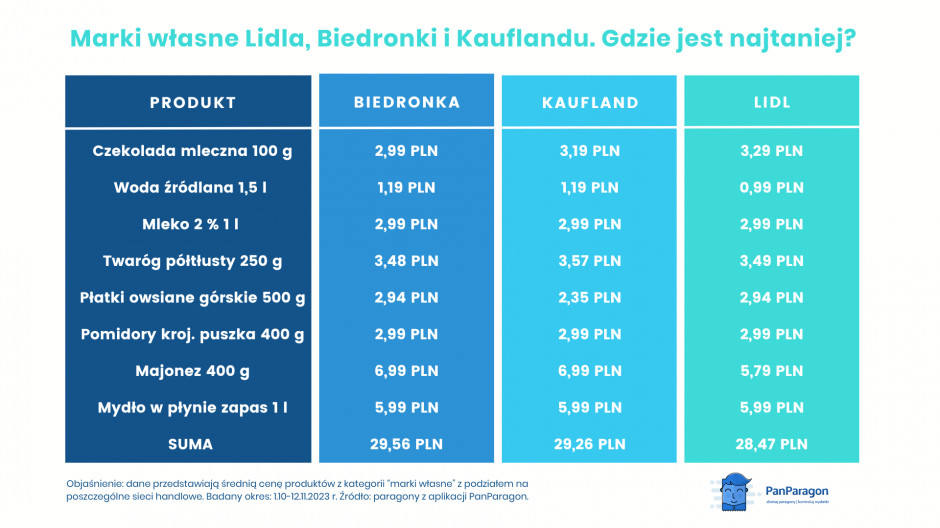 Porównali marki własne Lidla, Biedronki i Kauflandu. Gdzie jest najtaniej?