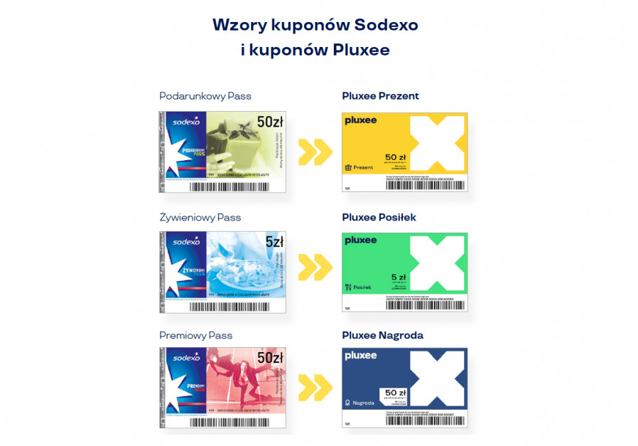 Od 2024 roku konsumenci płacą nowymi kuponami Pluxee